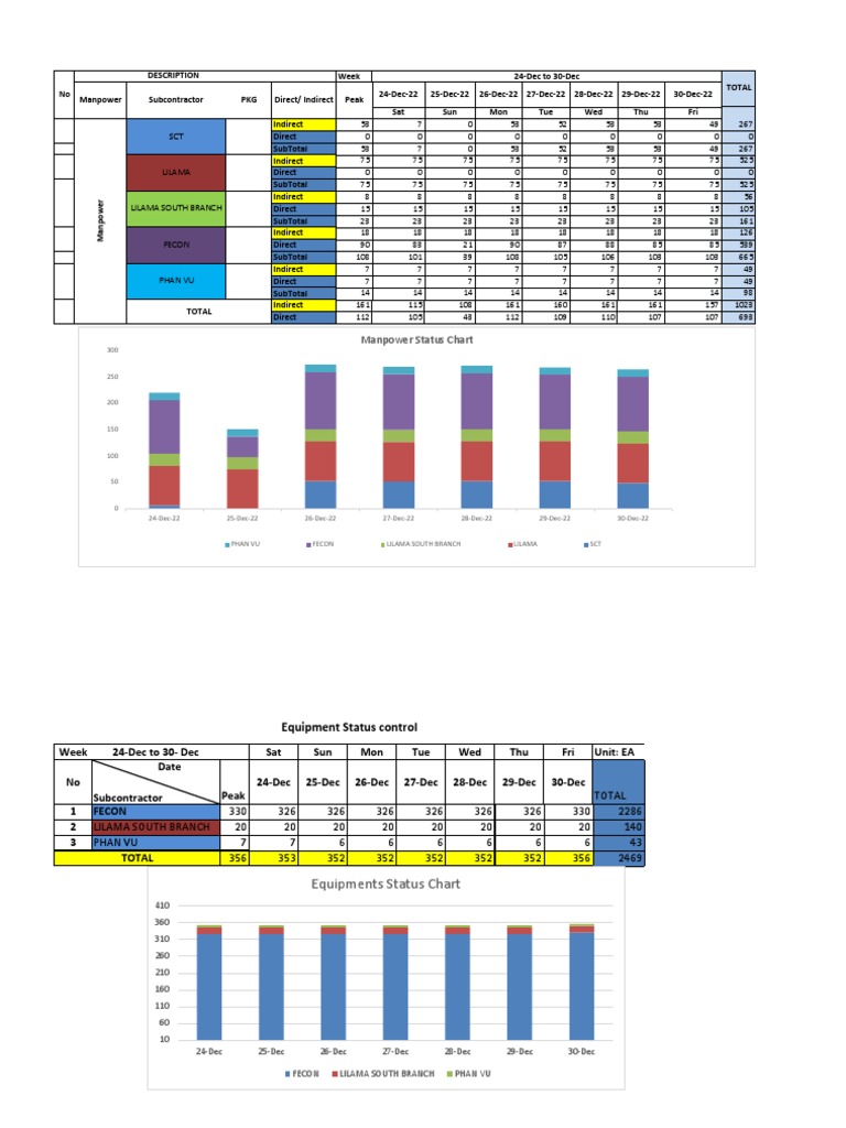 Appendix #3. Manpower & Equipment Status | PDF