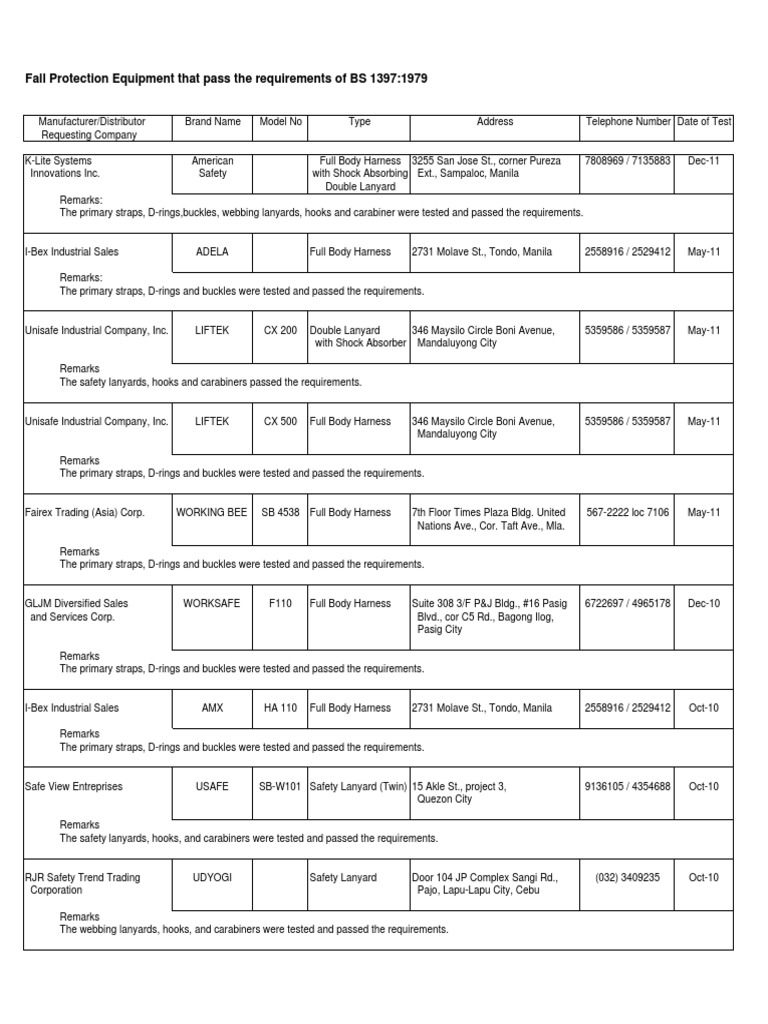 Certified Fall Protection Equipment List | PDF | Equipment ...