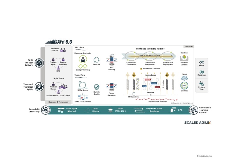Essential SAFe 6.0 A4 | Download Free PDF | Agile Software Development | Scrum (Software ...