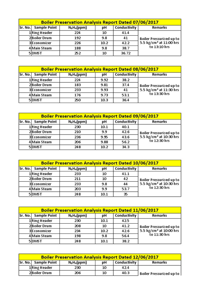 Boiler Preservation Analysis Report 2017 | PDF | Boiler | Honey