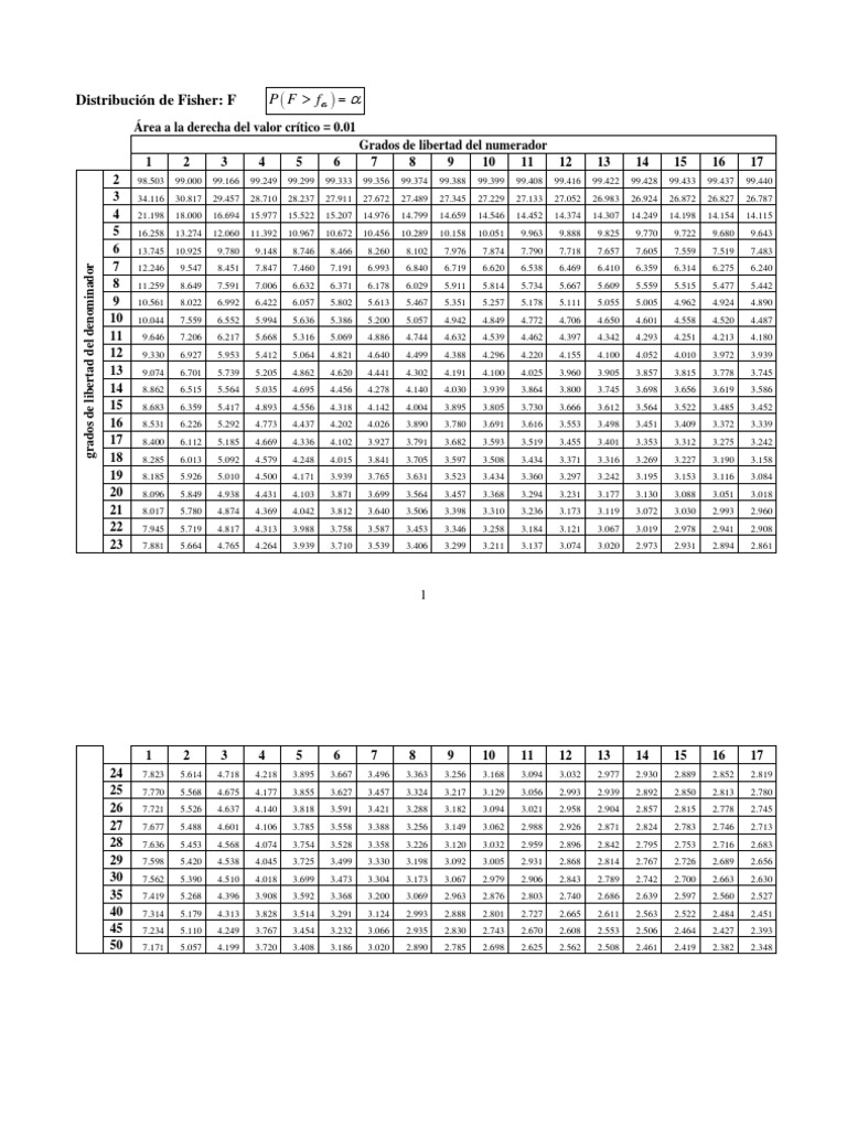 Tabla de distribución F de Fisher 0.01 | PDF