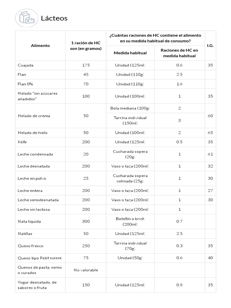 Tablas Nutrición Paciente Diabético | PDF | Panes | Leche