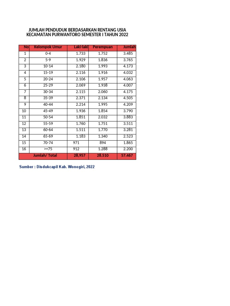Jumlah Penduduk Berdasarkan Rentang Usia Kecamatan Purwantoro Semester ...
