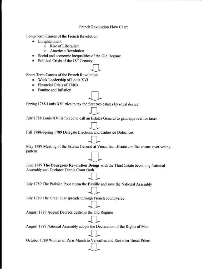 French Revolution Flow Chart - Complete | PDF