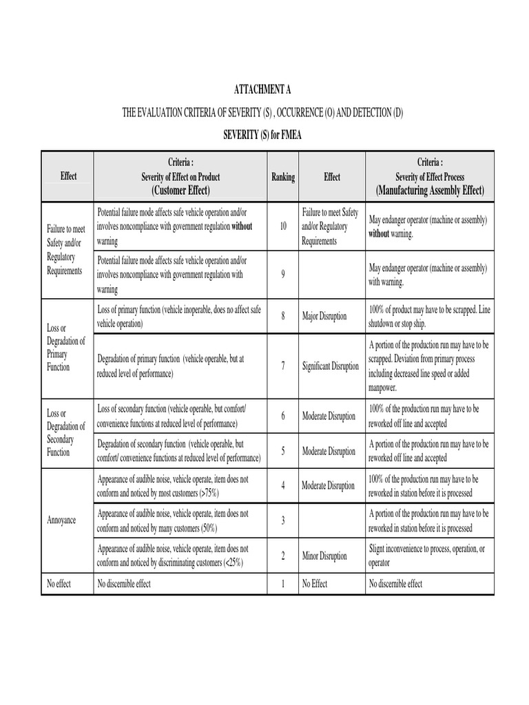 FMEA - 4th Editions | Download Free PDF | Systems Engineering