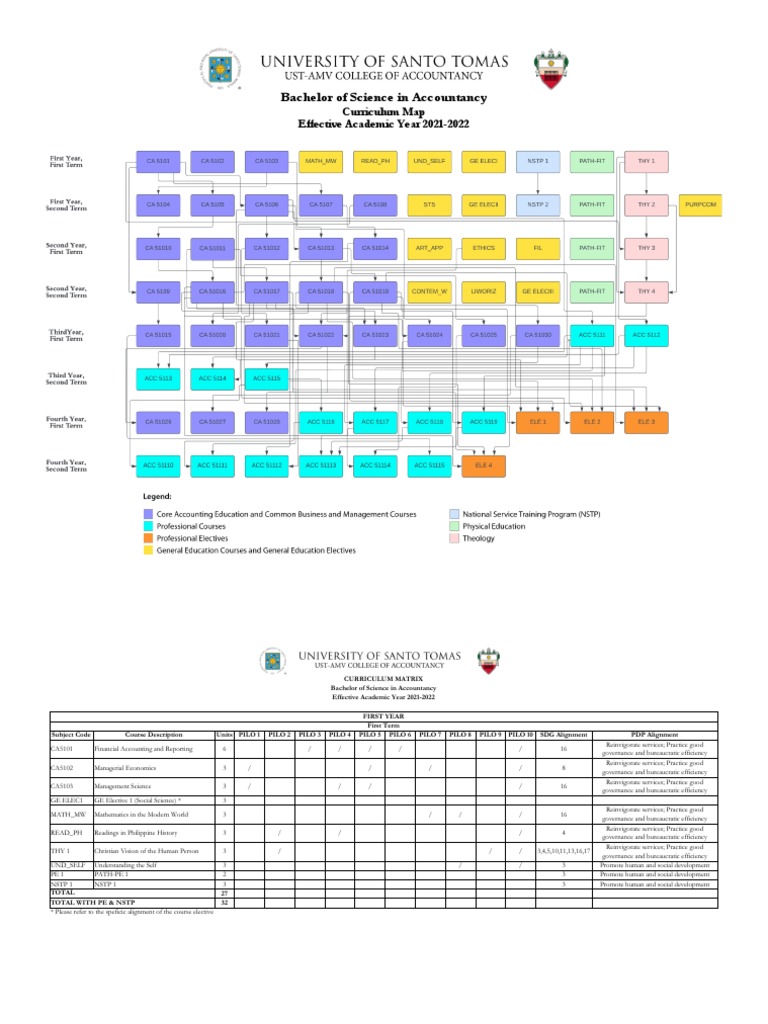 UST-AMV-CoA-BSA-Curriculum-Map-and-Matrix-2021-2022 | PDF | Accounting ...