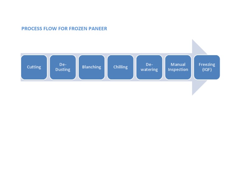Process Flow For Frozen Paneer | PDF