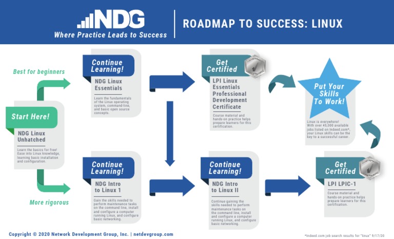 NDG Roadmap Linux | Download Free PDF | Linux | Learning