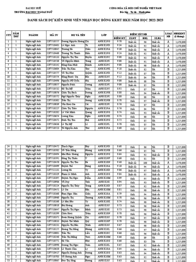 DS Du Kien SV Nhan Hoc Bong KKHT HK2 Nam Hoc 2022-2023 | PDF