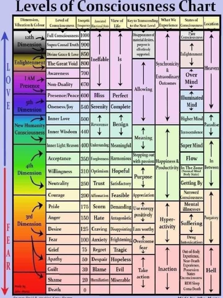 Levels of Consciousness Chart | PDF