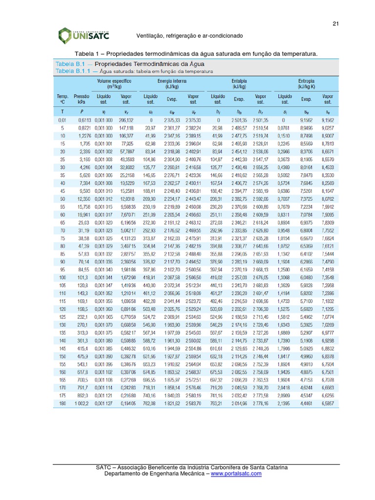 Tabelas de Propriedades Termodinâmicas - Água, R-717, R-134a e R-410 | Download grátis PDF ...