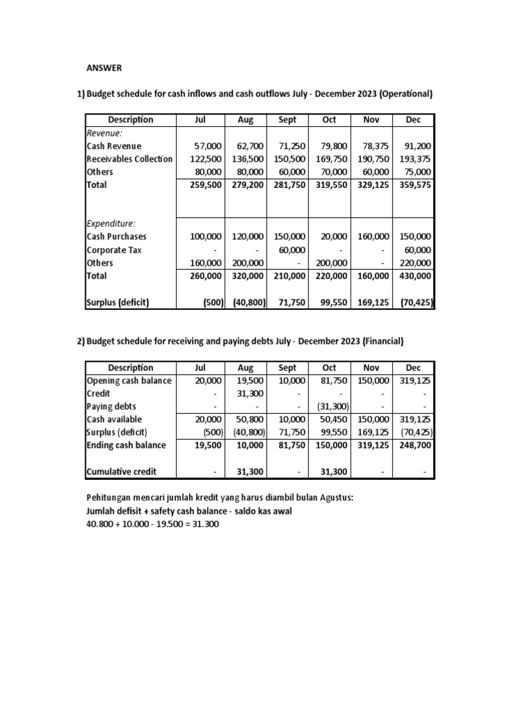 Jawaban Exercise Cash Budgeting | PDF | Government Budget Balance | Taxes