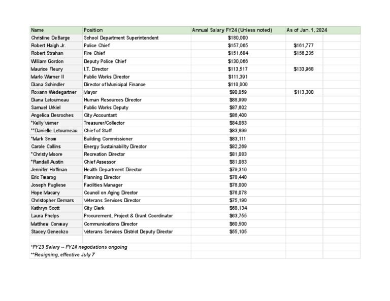City Officials' Salaries FY24 | PDF