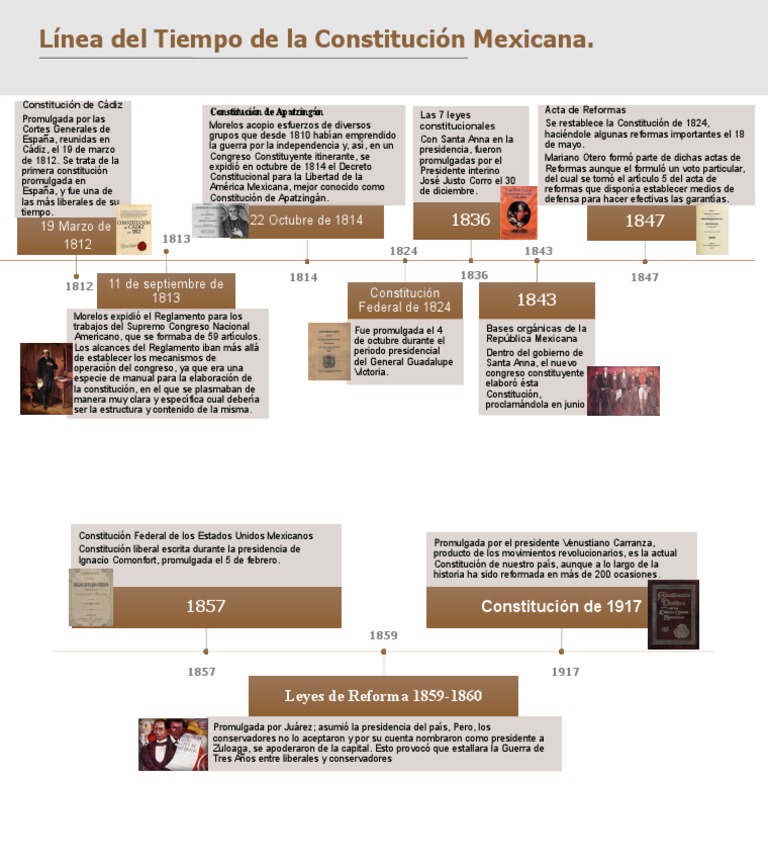 Línea Del Tiempo de La Constitución Mexicana | PDF | México | Cartas ...