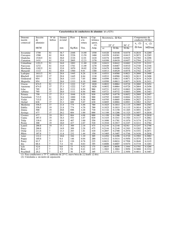 Tabla de características de conductores de aluminio | PDF