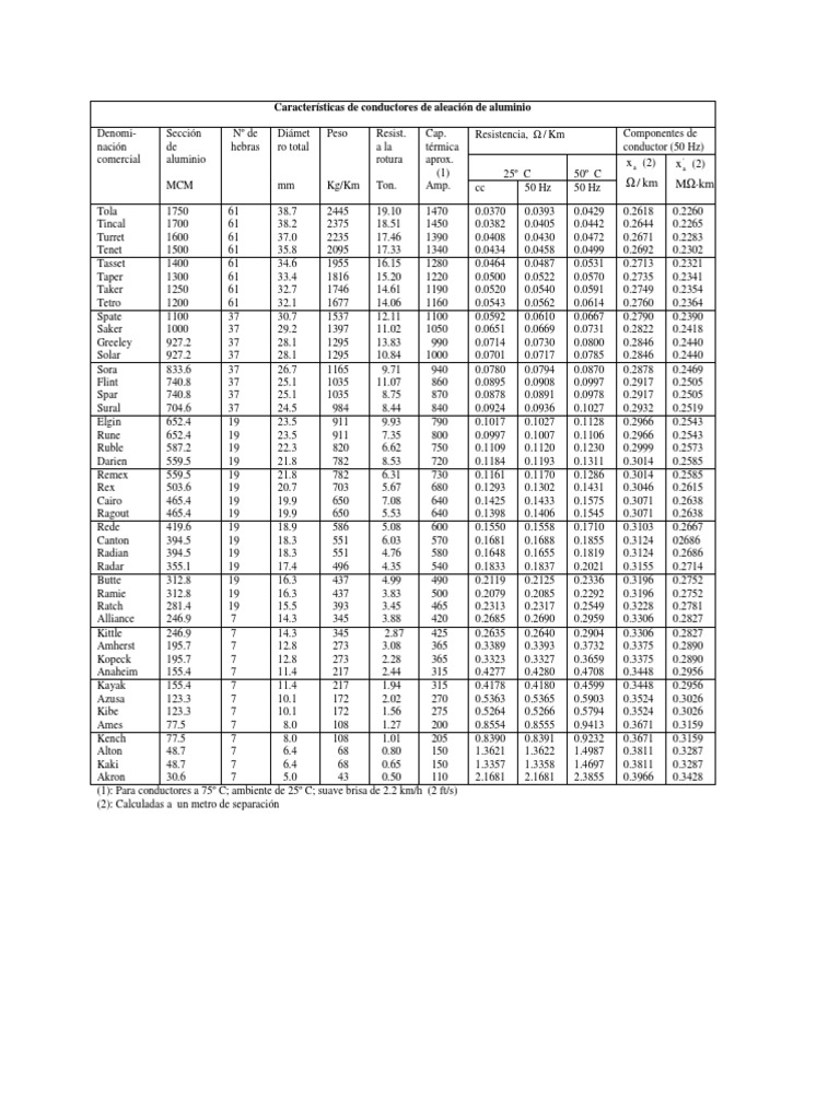 Tabla de Conductores Aleacion | PDF | Rieles | Materiales
