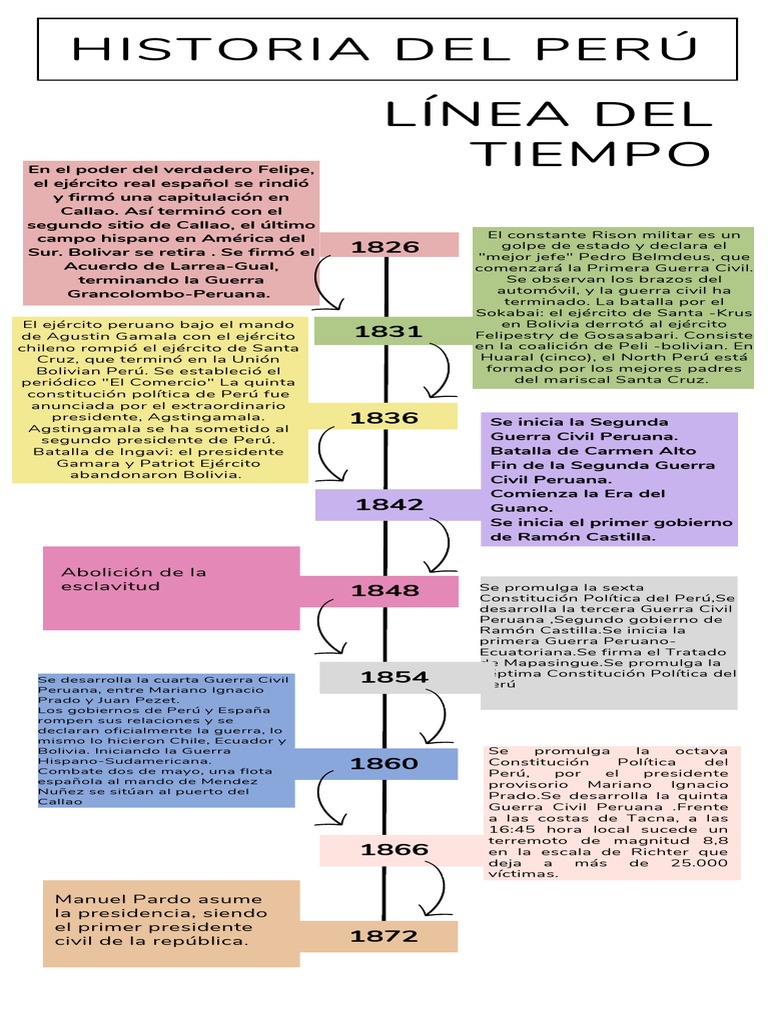 Infografía Línea Del Tiempo Timeline Historia Moderno Creativo ...