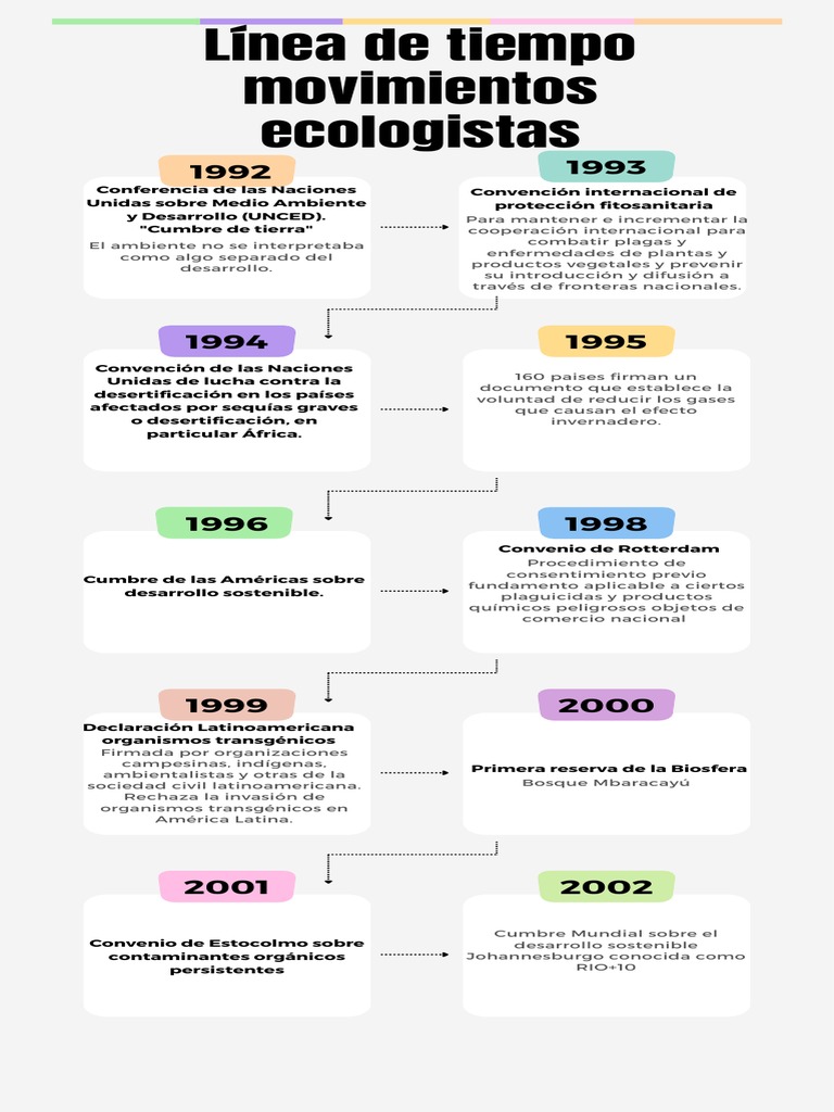 Línea de Tiempo (Movimientos Ecologistas) | PDF | Desarrollo sostenible ...