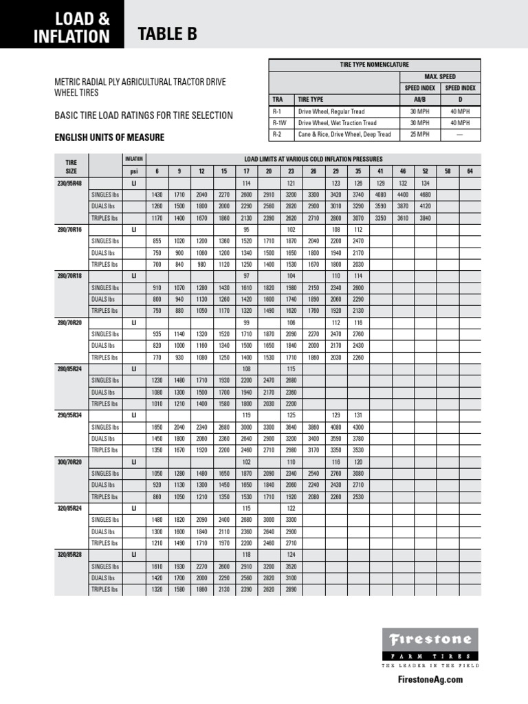 Load and Inflation - Table B | PDF | Tire | Wheel