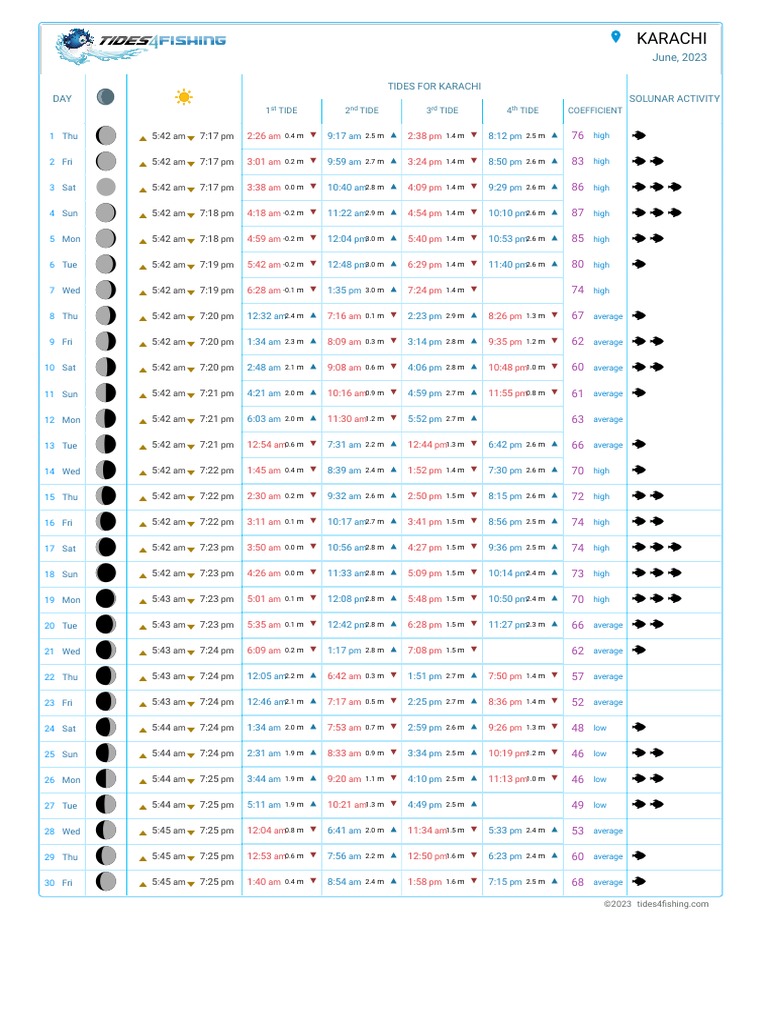 Tide Times and Charts For Karachi, Pakistan and Weather Forecast For ...