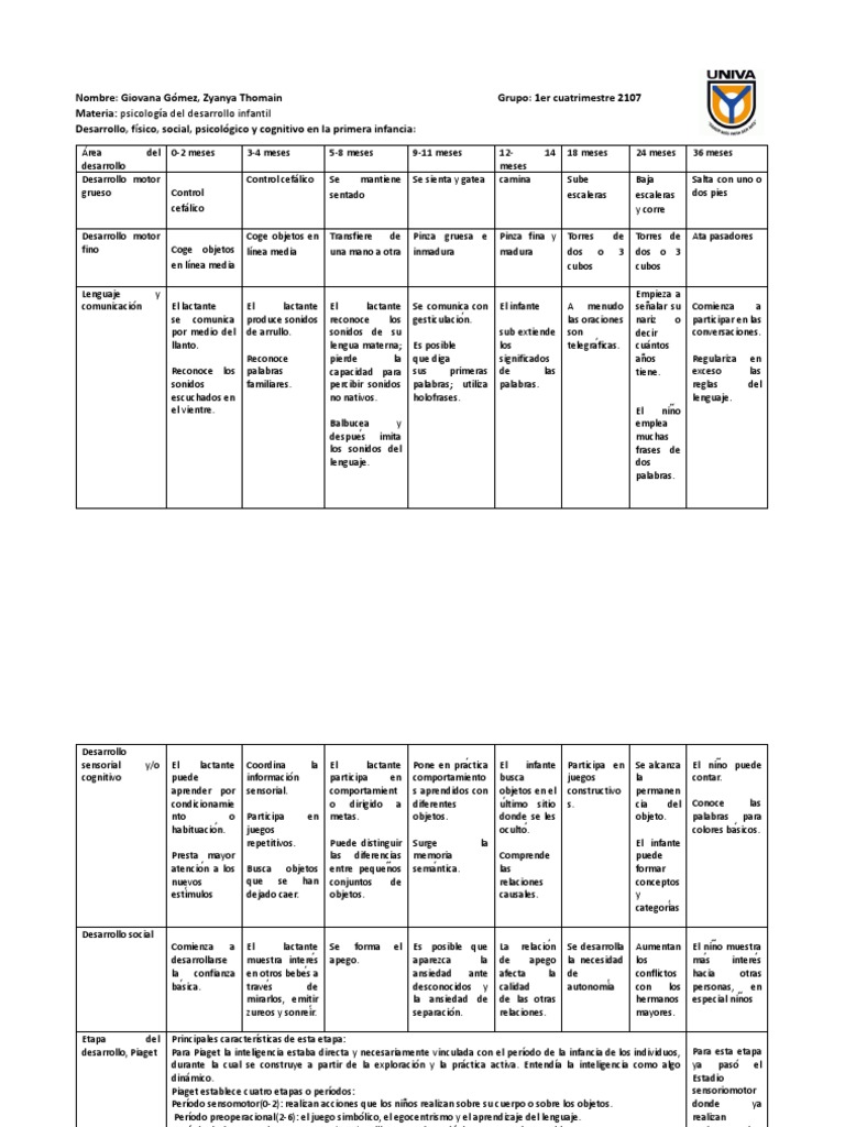 Cuadro Del Desarrollo Primera Infancia | PDF | Teoría de apego | Aprendizaje