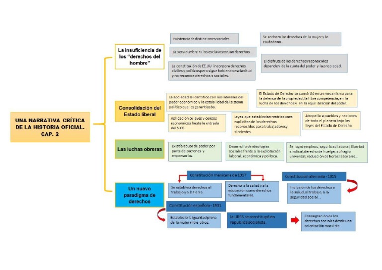 Esquema Cap II | PDF