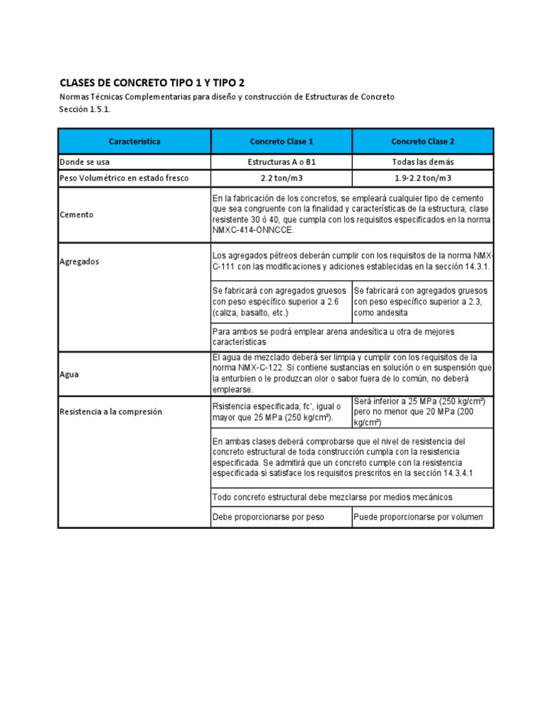 Clases de Concreto, Tipo de Concreto y Dosificación | PDF | Hormigón | Hormigón pretensado