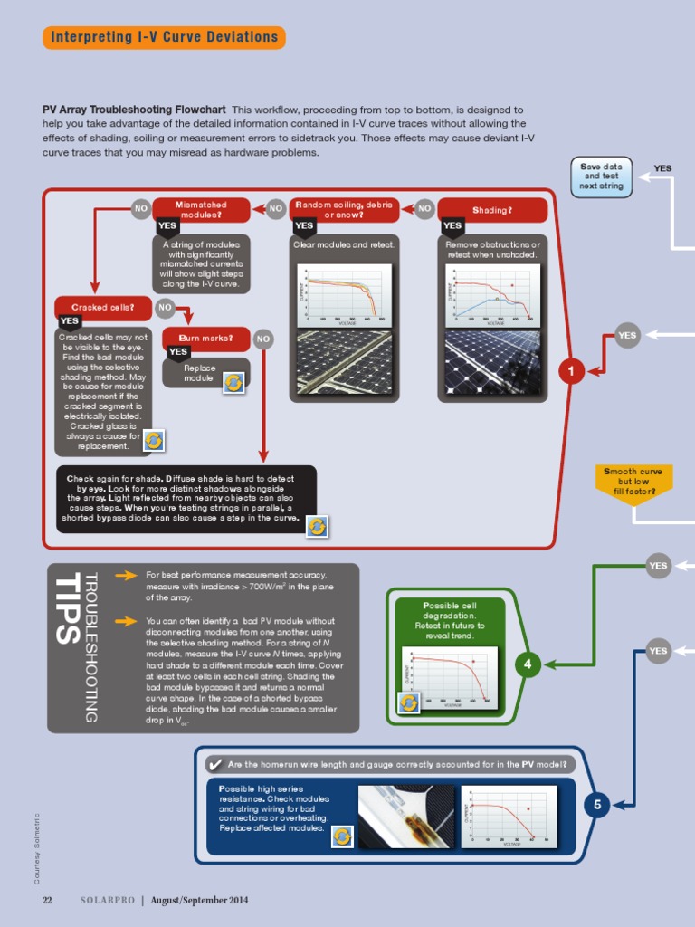 PV IV Curve Troubleshooting | Download Free PDF | Solar Panel | Troubleshooting