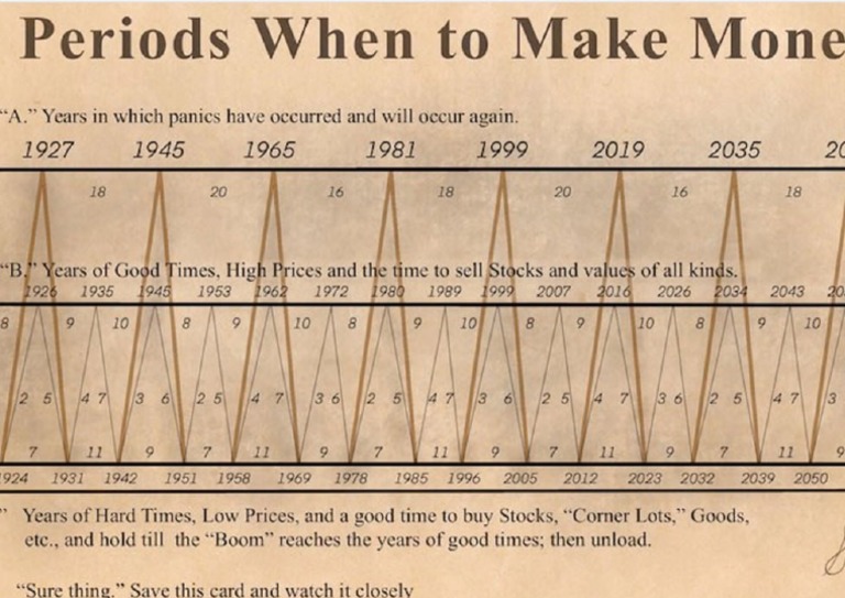 Periods To Make Money | PDF