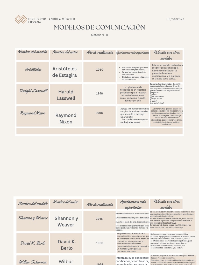 Modelos de Comunicación | PDF | Comunicación | Pensamiento