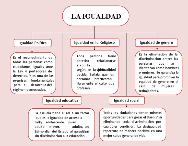 Mapa Conceptual de La Igualdad 2 | PDF