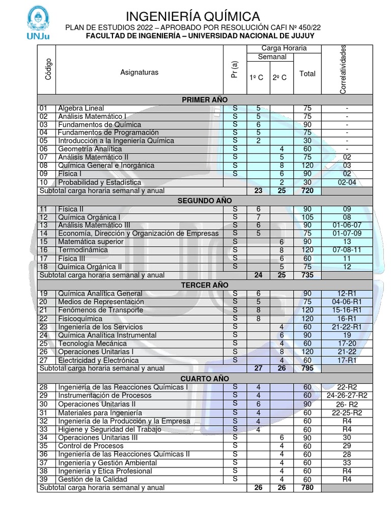 Plan Ingenieria Quimica 2022 Ue | PDF | Ciencias fisicas | Ciencias Naturales