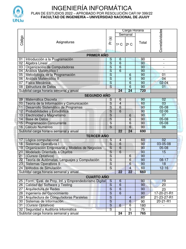 Plan Ingenieria Informatica 2022 Ue | PDF | Ciencias de la Computación | Informática