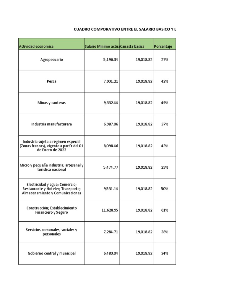 Cuadro Comparativo Canasta Basica | PDF | Salario mínimo | Economias