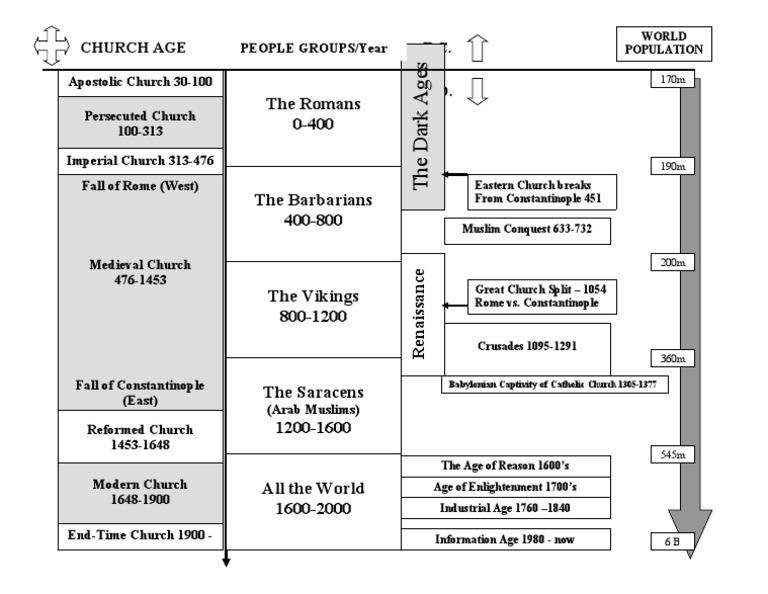 HANDOUT 2 Church History Chart | PDF