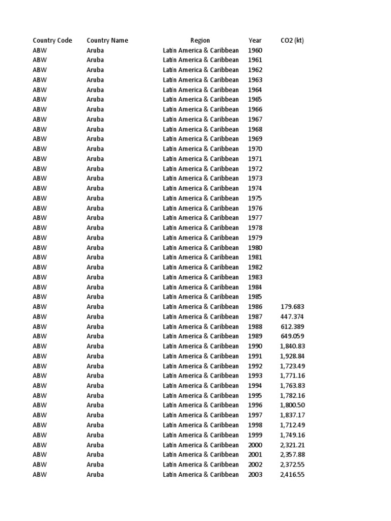 Power BI - CO2 Data Tables | PDF | Middle East | Languages