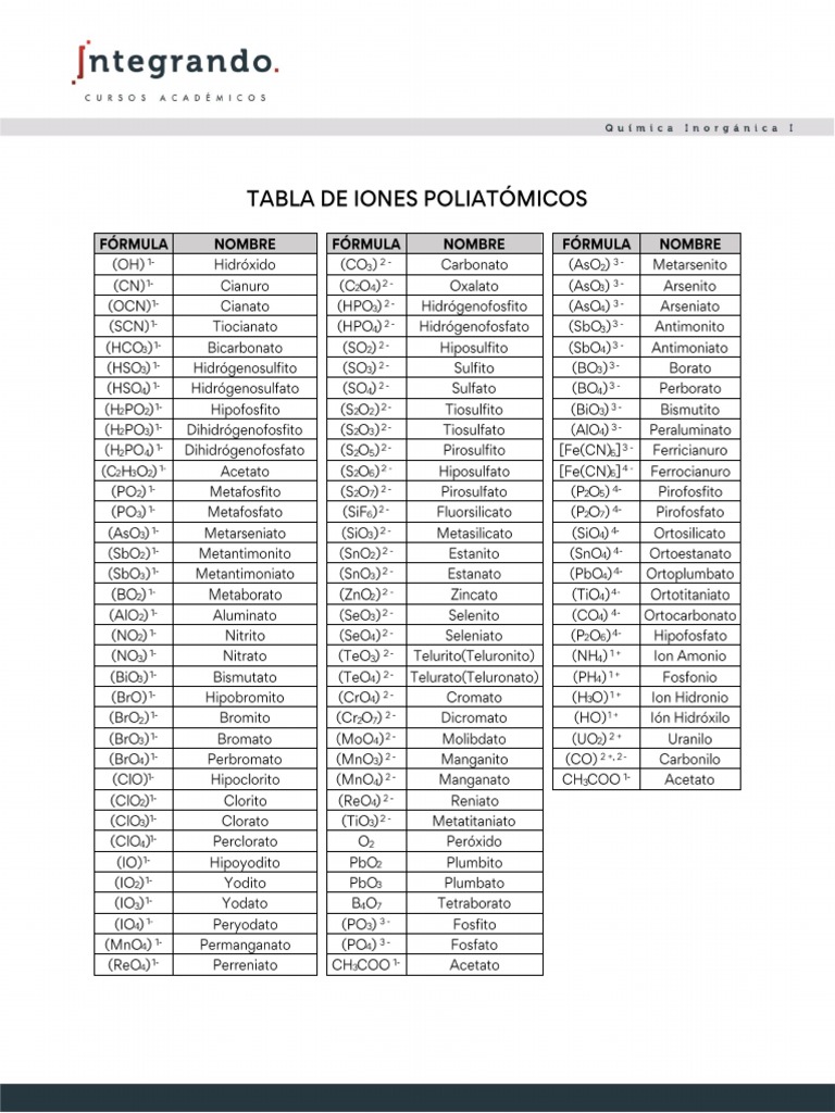 03 Tabla de Iones Poliatomicos | PDF