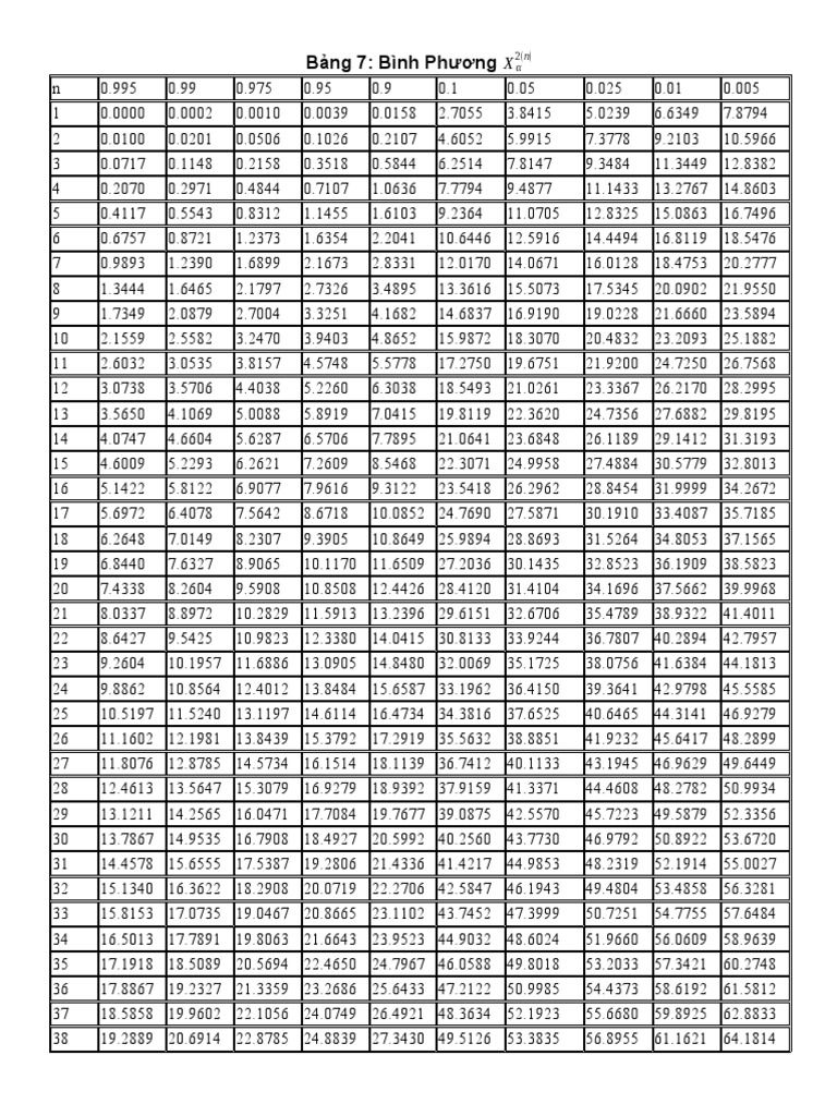 Bảng tra bổ sung môn XSTK | PDF