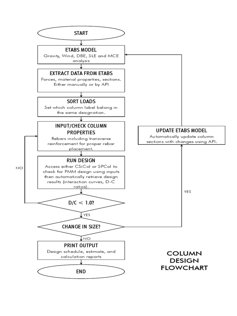 2019-03-25 - Column Design Flowchart | PDF