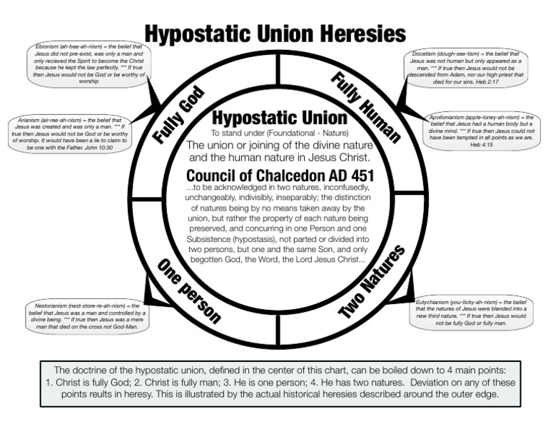 2016 10 23 Hypostatic Union Chart | PDF | God In Christianity | Theology