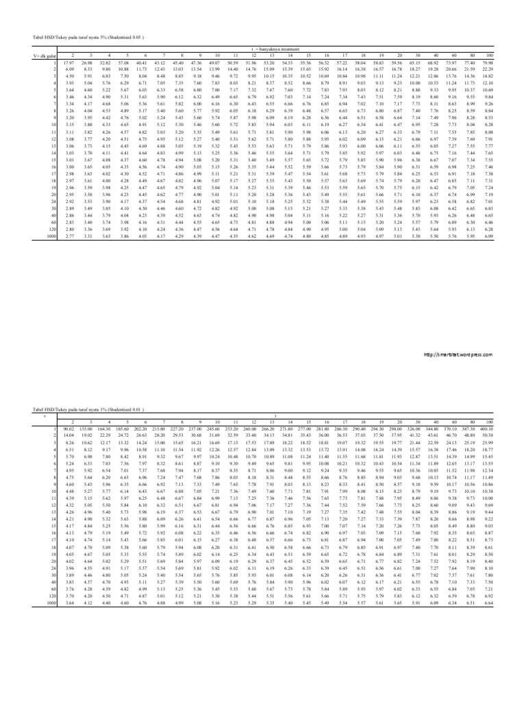 Tabel-Tukey 5persen | PDF