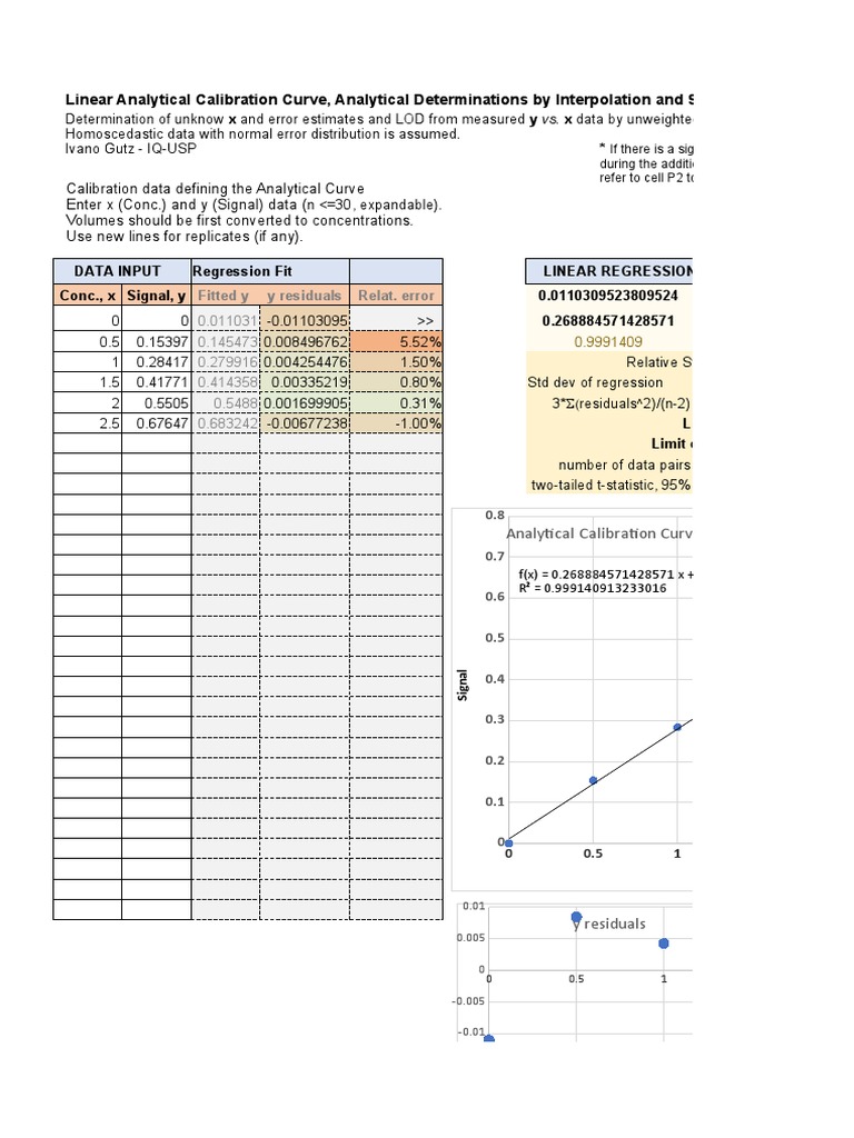 Linear Analytical Calibration Curve (Regression STD Dev LOD STD Add ...