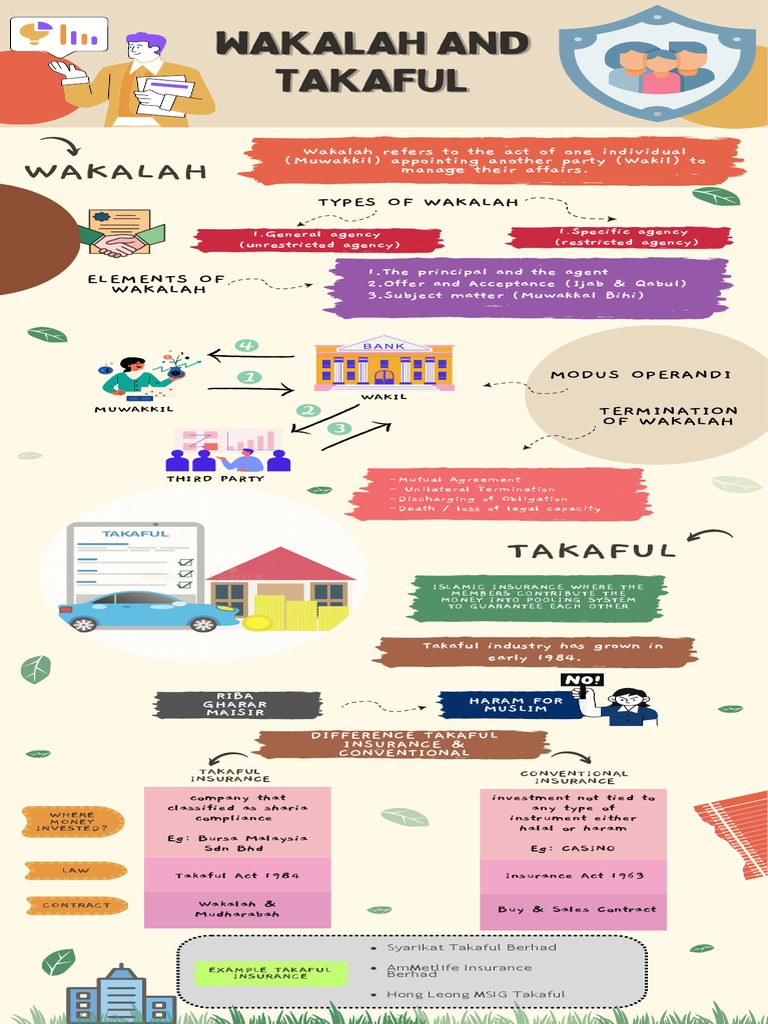 Wakalah and Takaful | PDF | Theocracy | Jurisprudence