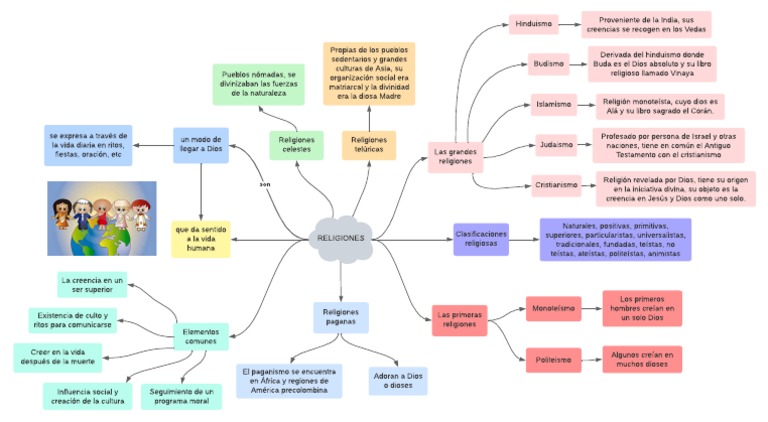 Mapa Conceptual | PDF | Dios | Politeísmo