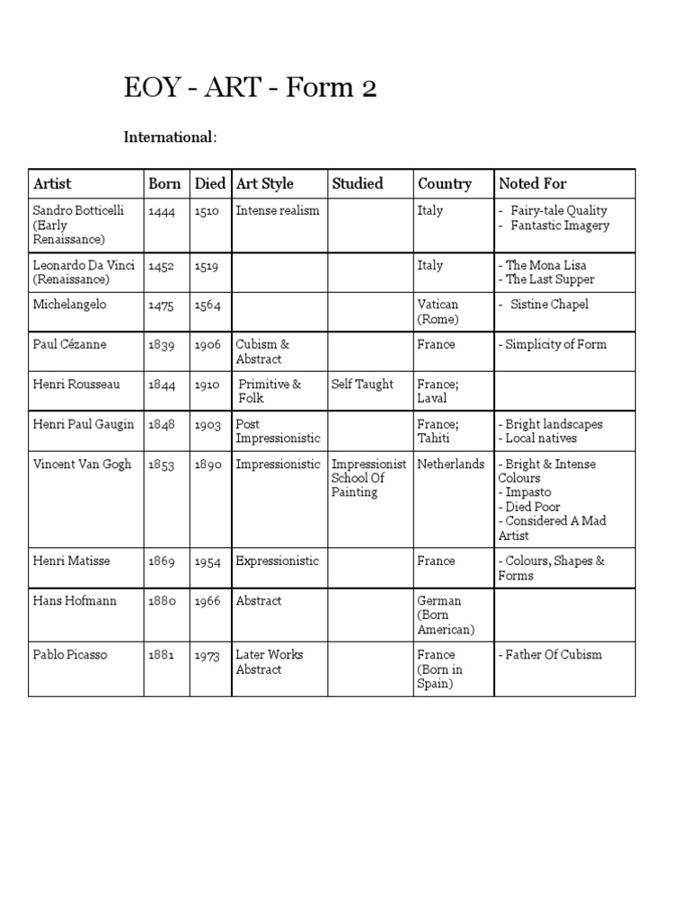 Art EOY Form 2 | PDF | Abstract Art | Cubism