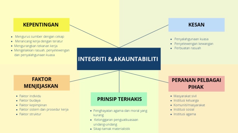 Integriti & Akauntabiliti | PDF