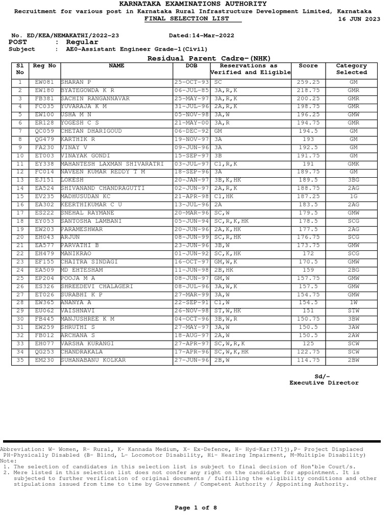 Final Selection List 1 1 SD KRIDLkannada | PDF | Disability