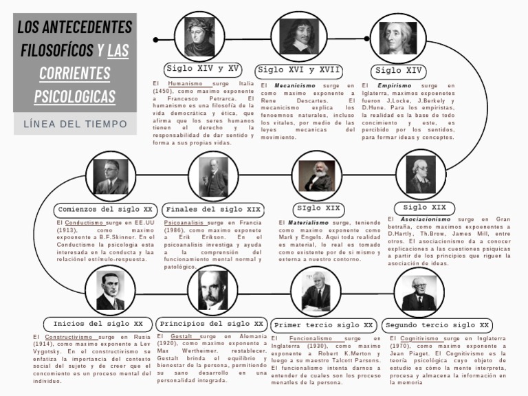 Liena de Tiempo Sobre LOS ANTECEDENTES FILOSOFÍCOS Y LAS CORRIENTES ...