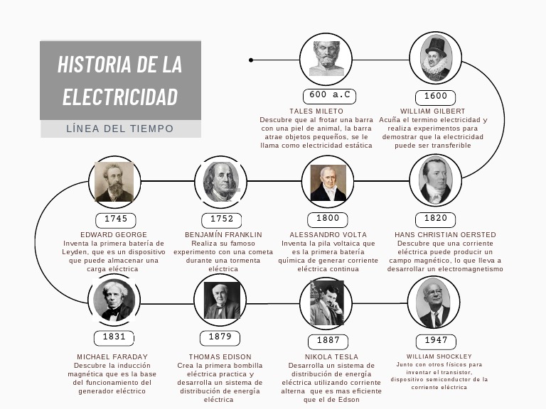 Línea del Tiempo de la Electricidad | PDF | Electricidad | Ingenieria ...