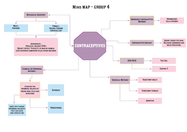 Mind Map - Contraceptives | PDF | Urology | Sexual Anatomy